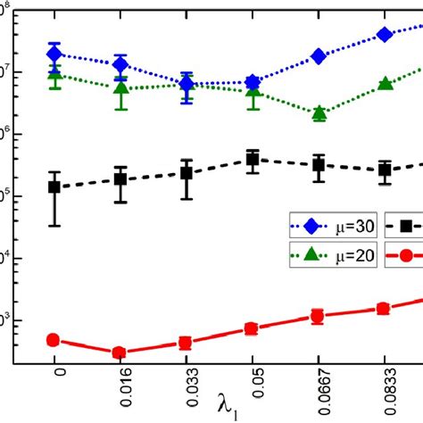Variation Of The Utility Function í µí± Equation 19 Under Various