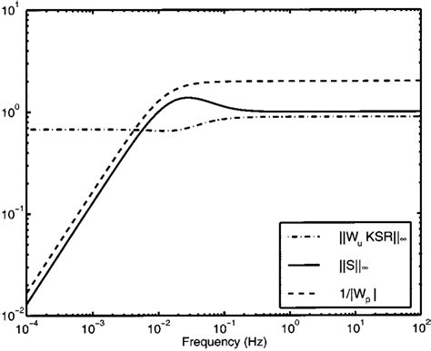 Sensitivity Function And Input Constraints For The Nominal System With Download Scientific
