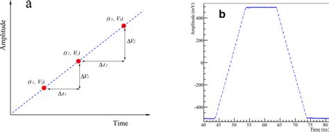 A Sampled Waveform On A Linearly Increasing Pulse The Non Uniform Download Scientific