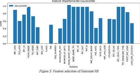 Figure 1 From Comparative Study Of Ddos Detection And Mitigation