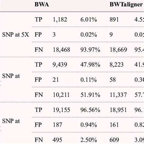 Performance Of Snp Calling Under Different Coverage Download
