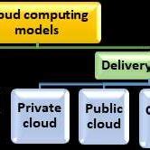 Cloud Computing Models Download Scientific Diagram