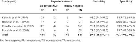 2x2 Contingency Table Download Table
