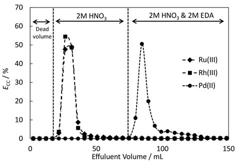 Chromatography Elution Curve At Gregory Klink Blog