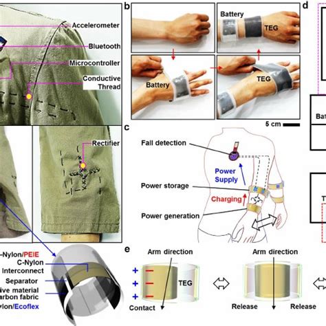 pdf wearable fall detector using integrated sensors and energy devices