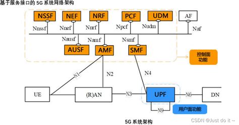 【5g】5g 核心网（5gc）基本架构 5g核心网架构 Csdn博客