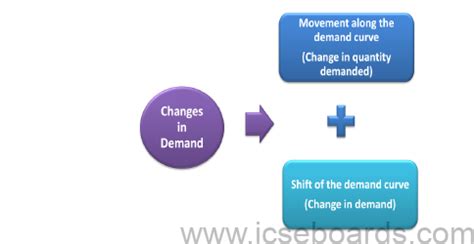 Notes For ICSE Class Economics Elementary Theory Of Demand