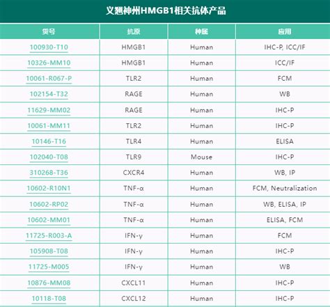 热门靶点HMGB1炎症反应上游调控细胞因子 知乎