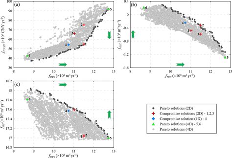 Hess Basin Scale Multi Objective Simulation Optimization Modeling For