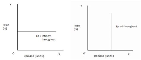 Elasticity Of Demand Business Economics Demand