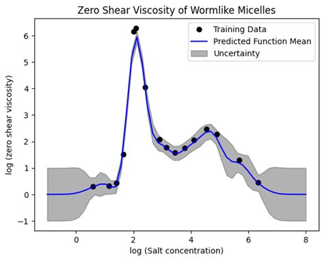 Nonlinear Models In Sklearn — Data Science And Machine Learning In