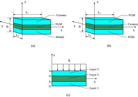 Two Types Of Functionally Graded Material Sandwich Plates Download Scientific Diagram