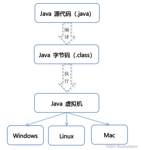 Java 程序是如何执行的代码执行流程图 Csdn博客