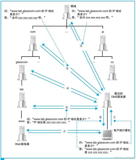《网络是怎样连接的》（一）《网络是怎样连接的》电子档 Csdn博客