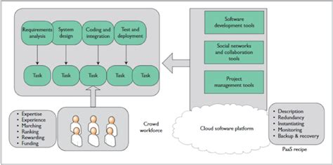 Crowdsourcing Considerations For Business Architects