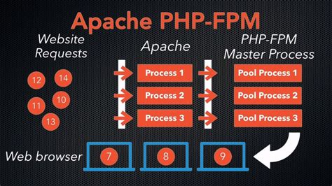 Fpm Apache Php Настройка Apache с Mpm Event и Php Fpm в Ubuntu 1804
