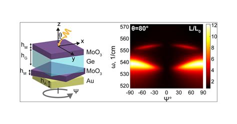 Thermal Emission Control Via Twist Tuning Of Embedded Eigenstates In α
