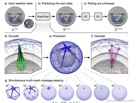 气候预测模型进展：从climax到pangu的深度学习探索 Csdn博客