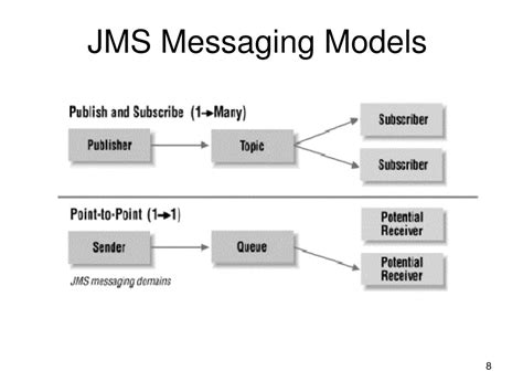 Ppt Java Message Service Powerpoint Presentation Free Download Id