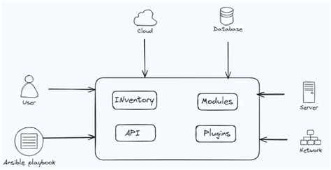 Variables And Templates In Ansible Geeksforgeeks