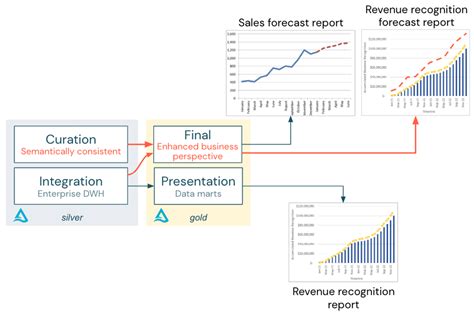 A Data Architecture Pattern To Maximize The Value Of The Lakehouse Databricks Blog