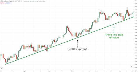 The Ultimate Guide On How To Use Trend Lines