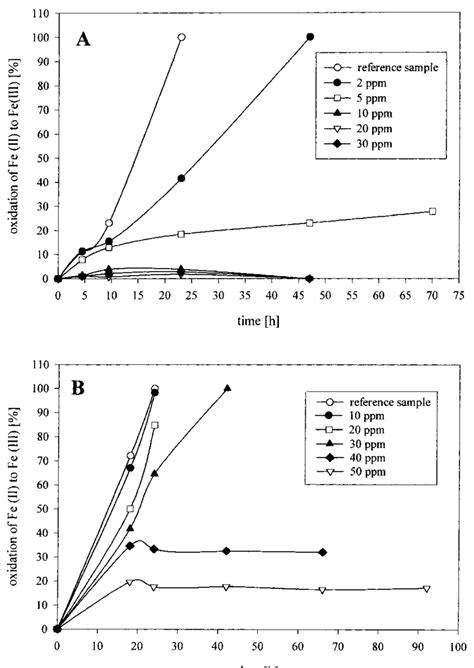 The Effect Of Glutaraldehyde A And Formaldehyde B Concentration In Download Scientific