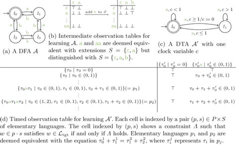 Illustration Of Observation Tables In The L Algorithm For Dfa Learning