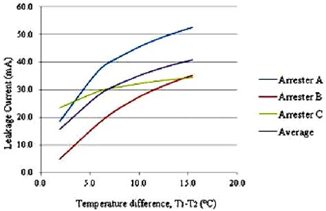 Schottky Diode Leakage Current Vs Temperature At JENENGE Blog