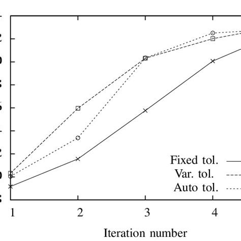 1 Tv Deconvolution Snr Values Against Algorithm Iteration Number With