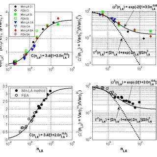 Left Plot Effect Of Std F LA Z On F M Right Plot Effect Of