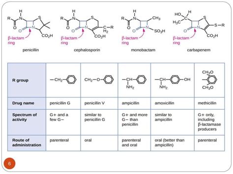 Medicinal Chemistry Beta Lactam Antibiotics Pptx Chemistry Science