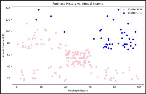 rohith senthil nathan on linkedin machinelearning customersegmentation clustering