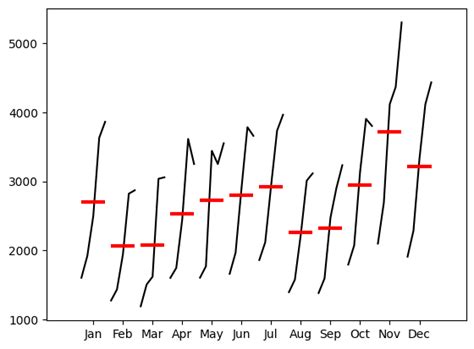 Ultimate Exponential Smoothing Guide In Python Data Heroes