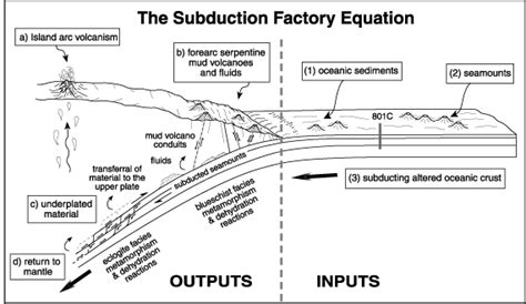 Determining The Inputs To The Mariana Subduction Factory Using Core‐log Integration To