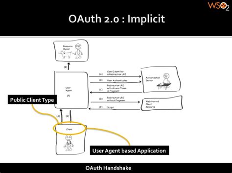 Oauth 2 0 Integration Patterns With Xacml Ppt