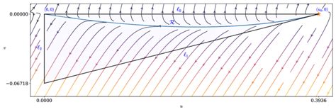 Presents The Graph Of A Heteroclinic Orbit R In The Dissipative Case ε