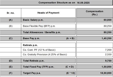What Would Be In Hand Salary With 14 Lpa 126 Fixed And 14 Variable