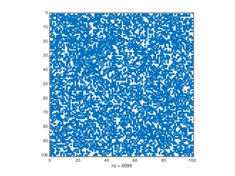 Sparsity Pattern Of F Nf S Nfs 100 × 100 Randomly Generated System