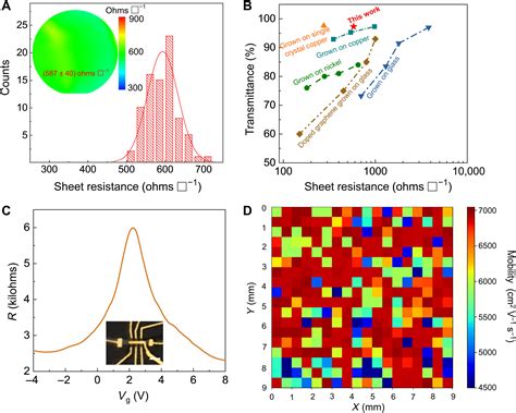 Direct Growth Of Wafer Scale Highly Oriented Graphene On Sapphire