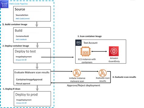 Four Use Cases For Guardduty Malware Protection On Demand Malware Scan Aws Security Blog