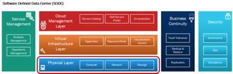 Sddc Architecture Regions And Availability Zones Azs Edge Cloud