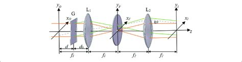 Schematic Diagram Of 4f System Module F 1 F 2 Focal Length Of Download Scientific