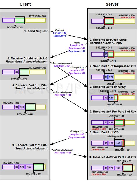 The Tcp Ip Guide Tcp Sliding Window Data Transfer And Acknowledgement