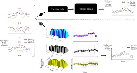 Illustration Of Two Possible Methods For Forecasting Market And System Download Scientific