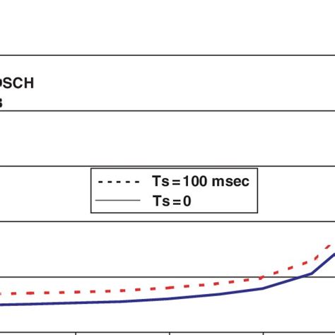 Average Delay Versus Throughput With Different Spreading Factors And