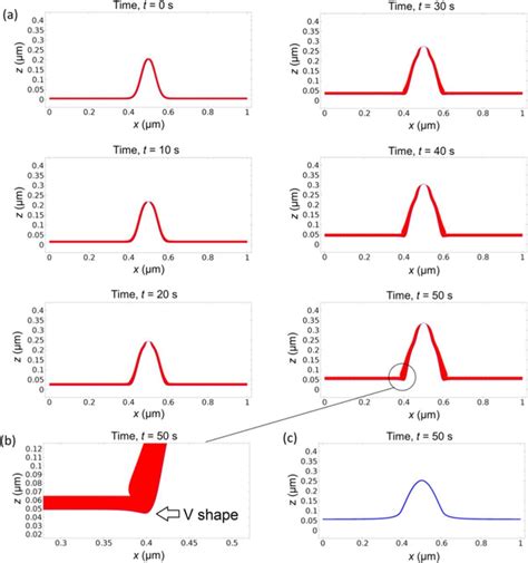 A Model Of Concurrent Lithium Dendrite Growth Sei Growth Sei Penetration And Regrowth Iopscience