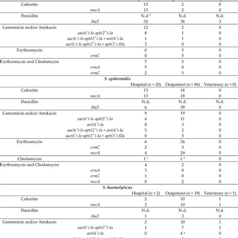 Antimicrobial Resistance Profiles And Resistance Encoding Genes Of Download Scientific Diagram