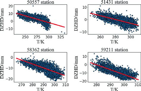 Correlation Between Residuals And Temperature Download Scientific Diagram