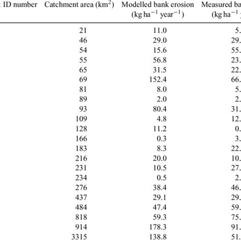 Comparison Of Modelled And Measured Catchment Average Bank Erosion
